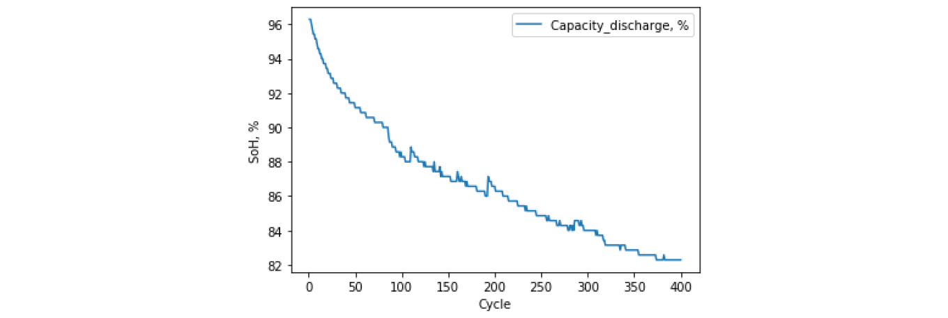 SoC & SoH Algorithms | Lemberg Solutions’ Research on Battery ...