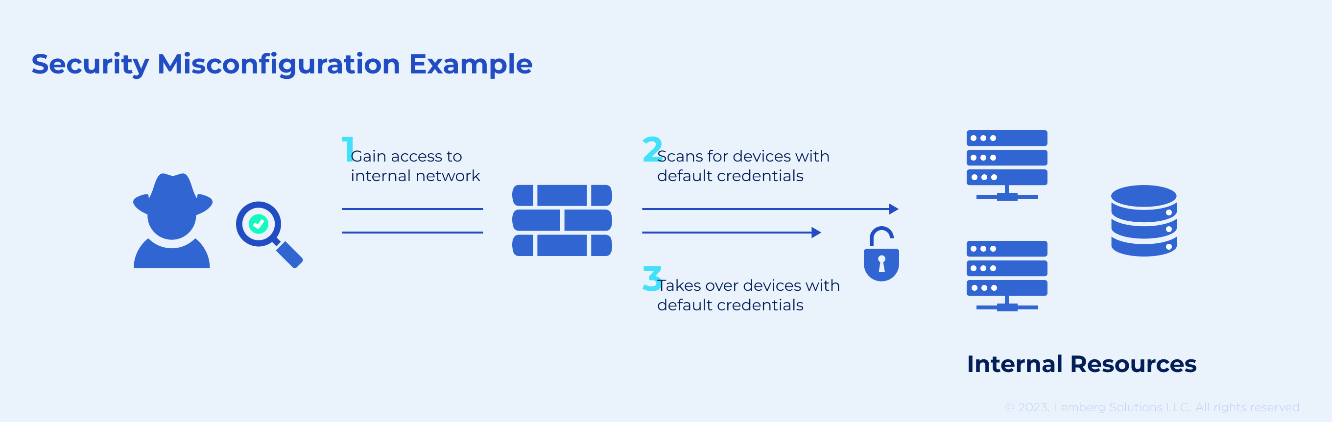 Top 5 Web Attacks And Ways To Handle Them — Part 2 Lemberg Solutions
